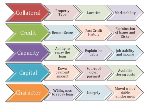 5 C's Of Credit To Get A Mortgage - DLC Clear Trust Mortgages